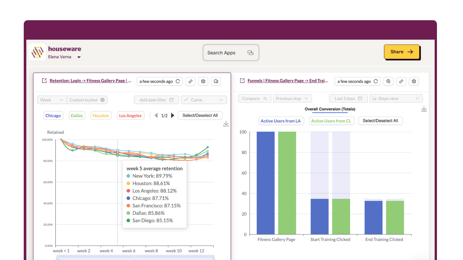 Product Analytics Dashboard: How to Build It and Examples | Blog | Houseware